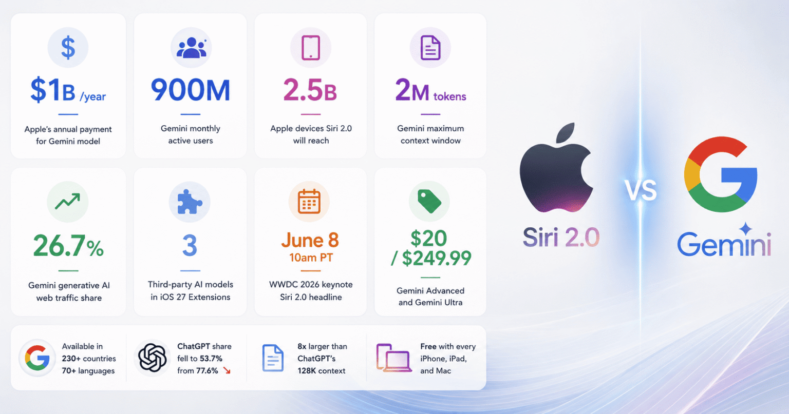 Siri 2.0 vs Gemini: The AI Assistant Battle That Defines WWDC 2026